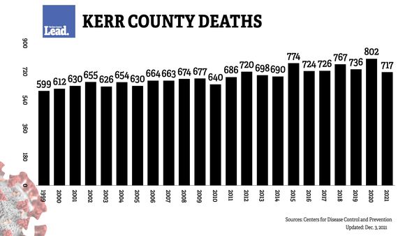 COVID-19 claims first Kerr County resident in December; 2020 was the ...