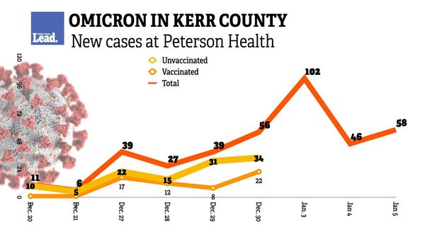 Peterson expands testing capacity as omicron surges to huge levels ...