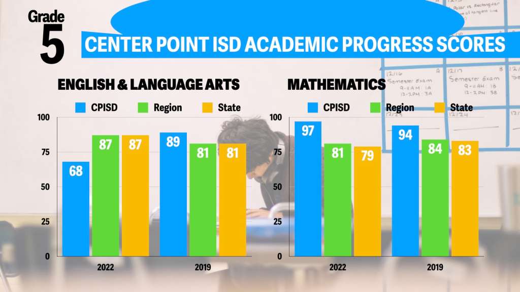 Center Point Independent School District Scores – The Kerr County Lead