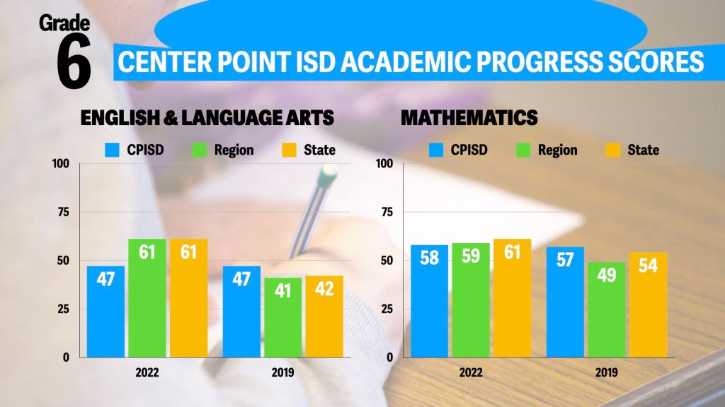 Center Point Independent School District Scores – The Kerr County Lead